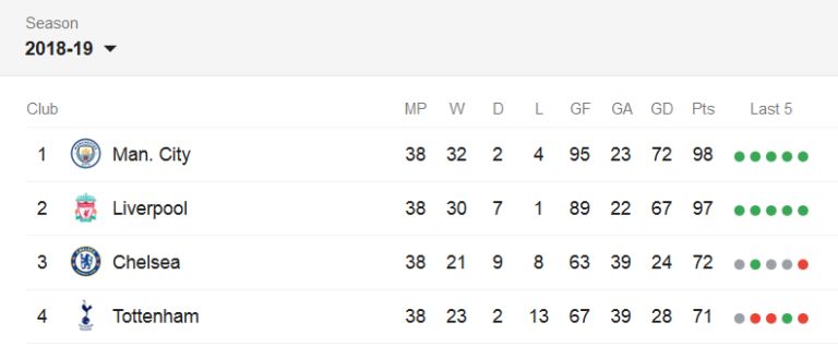 Premier League Table 2018-19 | Premier League Betting Tips
